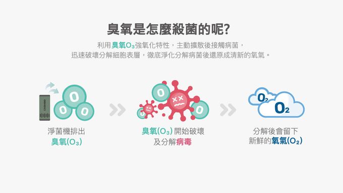 Cashido - 臭氧除菌淨化器 Ozone Mini｜媽咪愛